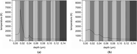 Spatial Temperature Distribution From The Surface To The Bulk After