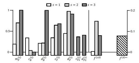 Pgfplots How To Make A Grouped Bar Plot With Different Sized Bars