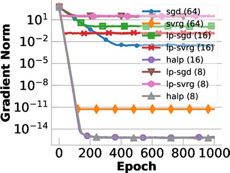Figure 1 From High Accuracy Low Precision Training Semantic Scholar
