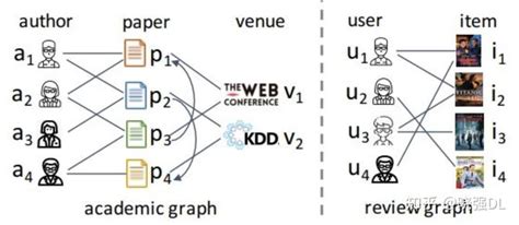 metapath2vec scalable representation learning for heterogeneous networks