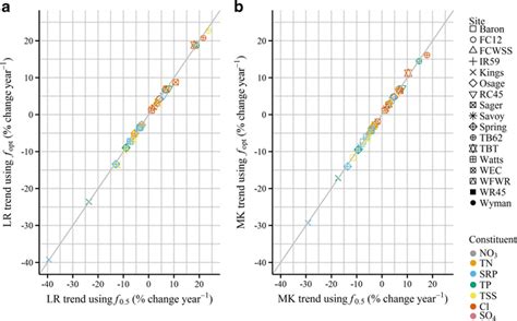 Monotonic Trend Magnitudes Via A Linear Regression Lr And B