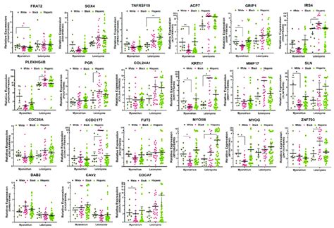 The MRNA Expression Of FRAT2 SOX4 TNFRSF19 ACP7 GRIP1 And IRS4