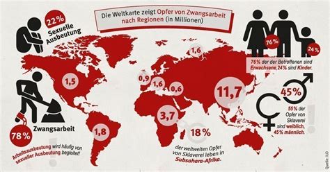 Was Ist Moderne Sklaverei Gemeinsam Für Afrika
