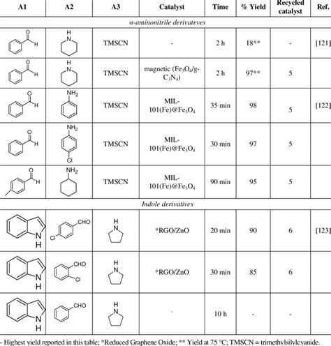 Mcrs Catalyzed By Nano Composites Download Scientific Diagram