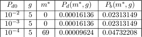 Table 1 From Numerical Optimization Of Loss System With Retrial Phenomenon In Cellular Networks