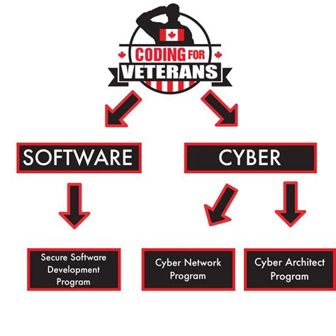 Coding For Veterans On Linkedin How Does Our Program Work Coding For