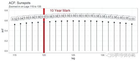 时间序列深度学习状态 LSTM 模型预测太阳黑子上 知乎