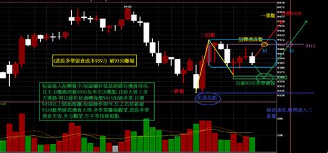 7月29日盤前期貨分析~~~多方逆襲 奧丁 Histock嗨投資理財社群
