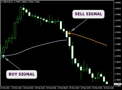 Dynamic Gains Forex Trend Mt4 Indicator