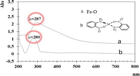 Uv Vis Spectra Of A Iron And B Functionalized Iron Nps Download