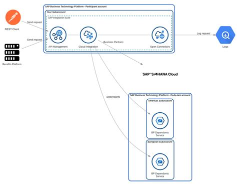 🇮🇳 Sap Codejam Connecting Systems And Services Sap Community