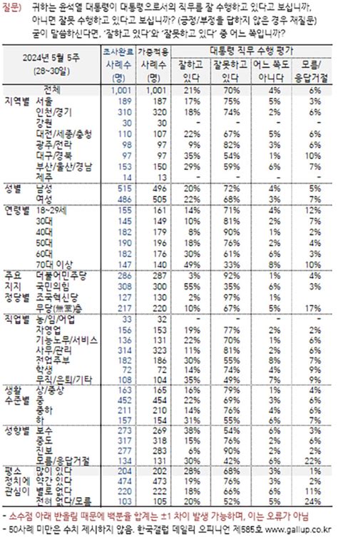 尹 직무수행 긍정 21 부정 70취임 후 긍정률 최저 부정률 최고
