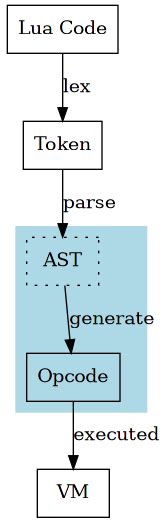 Generator Lua 5 1 Source Guide