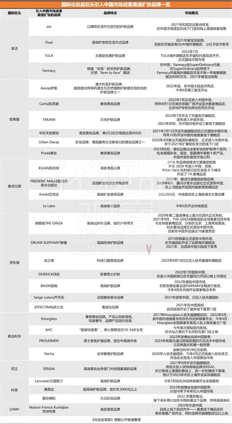 国际美妆巨头大动作，21个品牌 撤退”中国 Cbndata