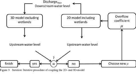 Figure 1 From Simulation Of Flood Scenarios With Combined 2d 3d