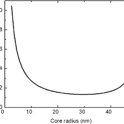 Critical Misfit Strain Is Plotted As A Function Of Core Radius For A