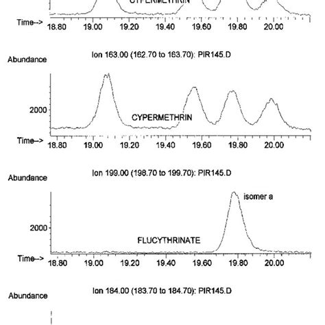 Extracted Single Ion Chromatograms From Peaks 11 14 In Figure 3