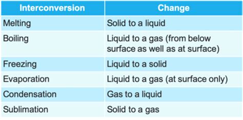 Chemistry States Of Matter And Mixtures 2 1 Flashcards Quizlet