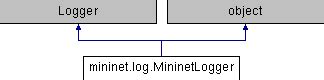 Mininet Python API Reference Manual Mininet Log MininetLogger Class