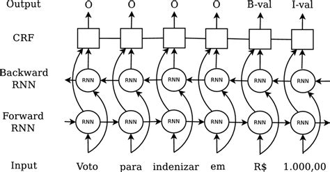 Example Of A Bidirectional Rnn Combined With A Crf Image Inspired By