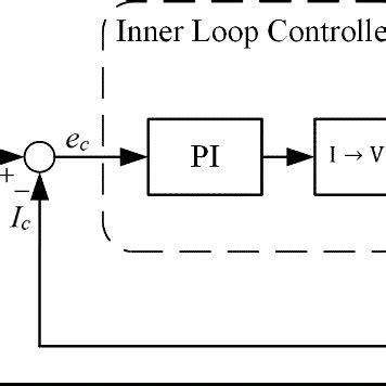 Cascade Control Structure Download Scientific Diagram