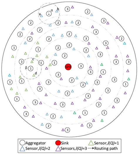 Sensors Free Full Text Differentiated Data Aggregation Routing
