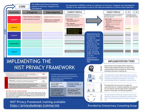 Implementing The Nist Privacy Framework Infographic Enterprivacy