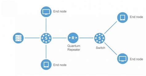 Introduction To Quantum Internet What It Is And How It Works