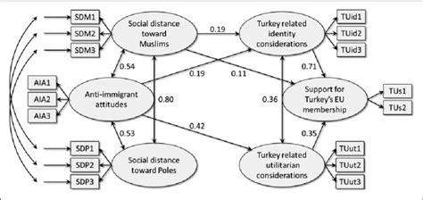 Final Structural Model For Enlargement With Standardized Path