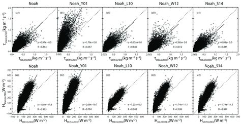 Comparison Of Simulated Momentum And Sensible Heat Fluxes With Observed
