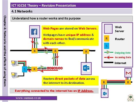 ICT IGCSE Theory Revision Presentation 4 1 Networks