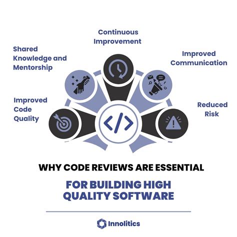 Yujan Shrestha Md On Linkedin Codereview Softwaredevelopment