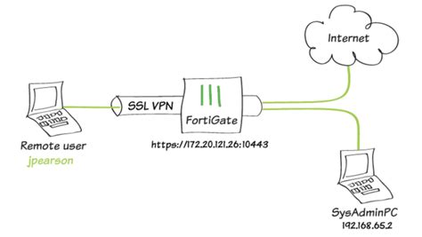 Fortinet Vpn Ssl Client Onthewebdase