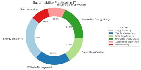 Ruchika Janefalkar On Linkedin Sustainability Greenit Innovation