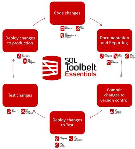 The Essential Tools For Standardizing Sql Server Database Development