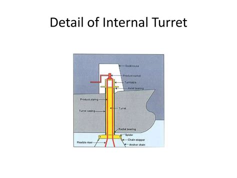 0020 Introduction To Fpso Design PDF 0020 Introduction To Fpso Design PDF