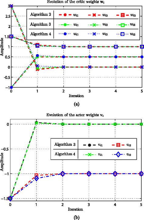 Figure 6 From Integral Reinforcement Learning For Continuous Time Input