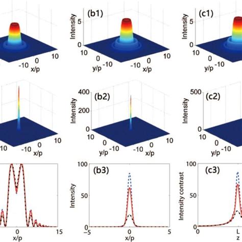 Pdf Abruptly Autofocused And Rotated Circular Chirp Pearcey Gaussian Vortex Beams