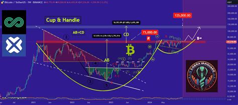 Simak Skenario Harga Btc Jadi Us125 Ribu Dan Potensi Bull Trap