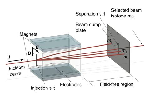 A Compact High Yield Isotope Enrichment System Atlas Of Science
