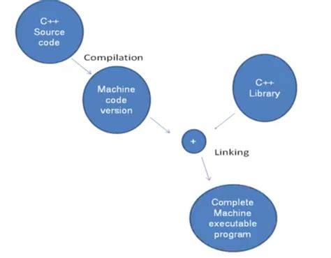 How C Works IDEs Compilers Linkers Binary World Yesterday