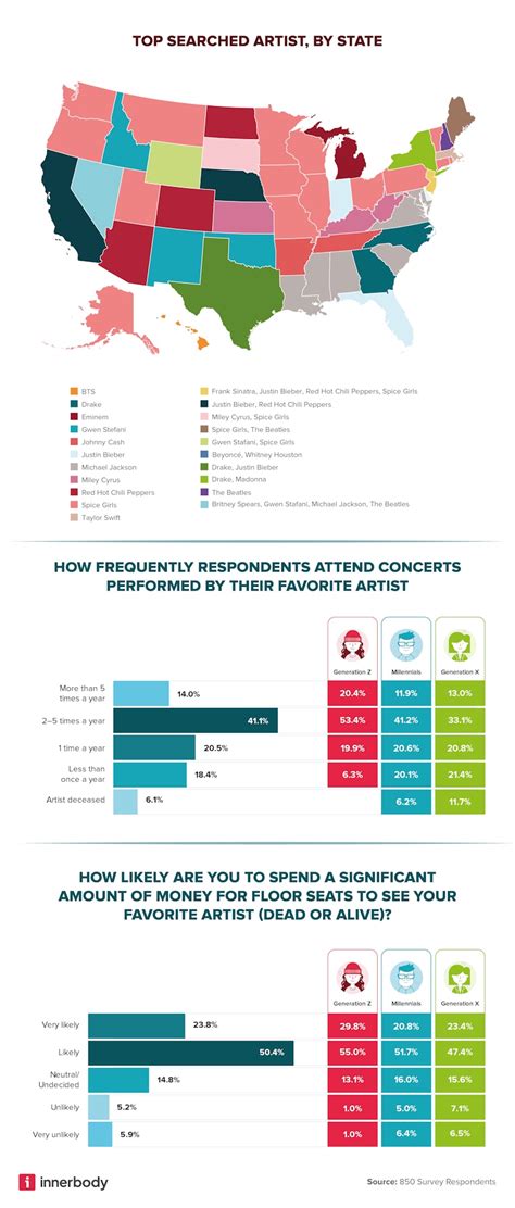 Concert Attendance And Enthusiasm A Survey