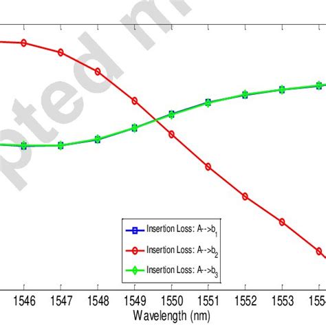 Wavelength Dependency Of The Insertion Loss In All Operation States Of