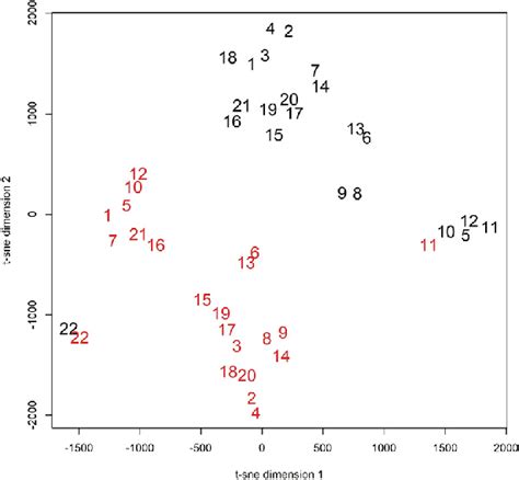 Pca Without Removing Non Invariant Features Download Scientific Diagram