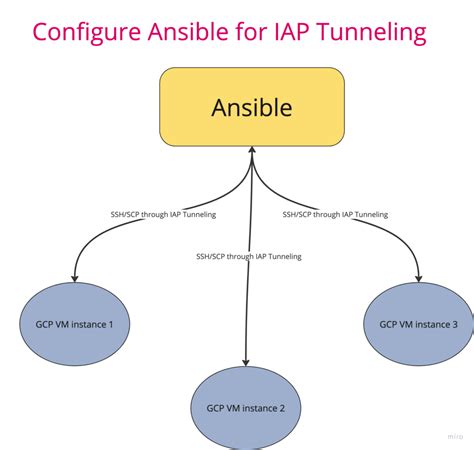 Empower Ansible Configuration Iap Tunneling In 4 Simple Steps