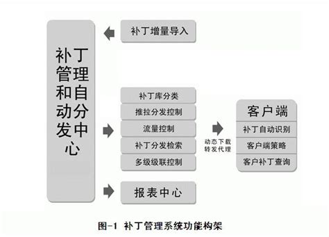 安秉网盾 纯内网电脑离操作系统补丁分发升级解决方案 知乎