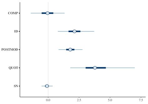 Effects Of The Variable X2 Complement 424 Human Referent And