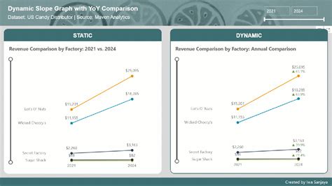 Creating Dynamic Slope Graph With Yoy Label Incorporating Data