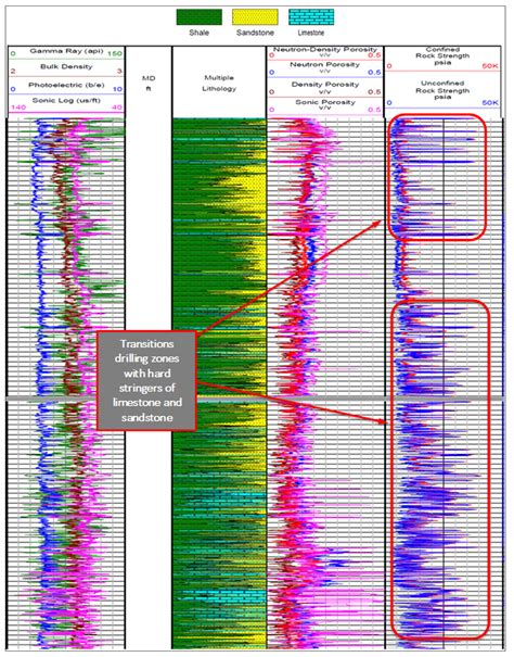 Utilizing Electronic Data Captured At The Bit Improves Pdc Design And Drilling Performance