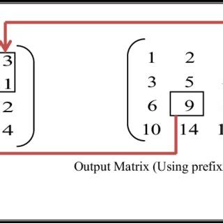 Prefix Sum Enhances The Efficiency Download Scientific Diagram
